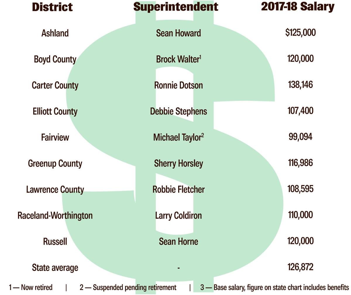 Eastern Ky. Superintendent salaries by the numbers | News ...