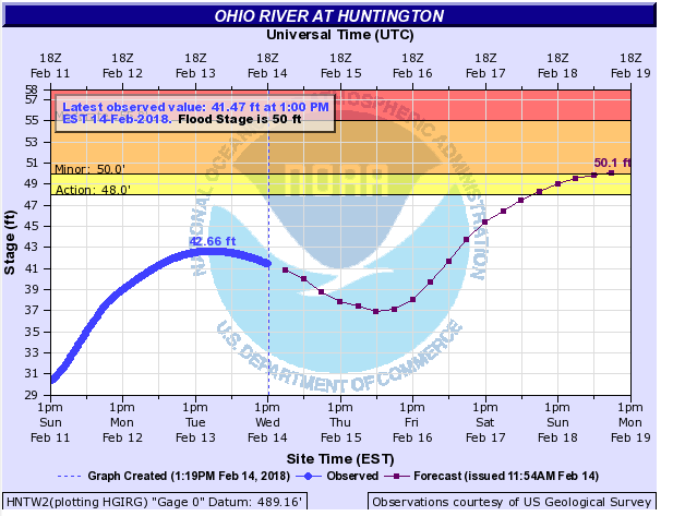 Ohio River expected to rise; "waves" of rains predicted | News ...