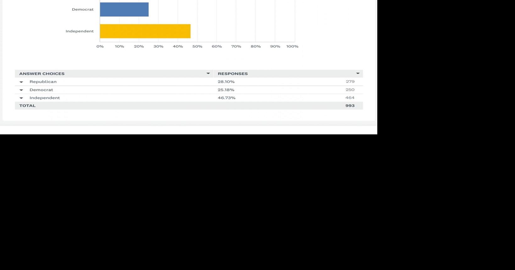 Poll 7 .pdf | | dailyitem.com