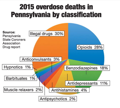 PA coroners: 10 overdose deaths daily | Local News | dailyitem.com