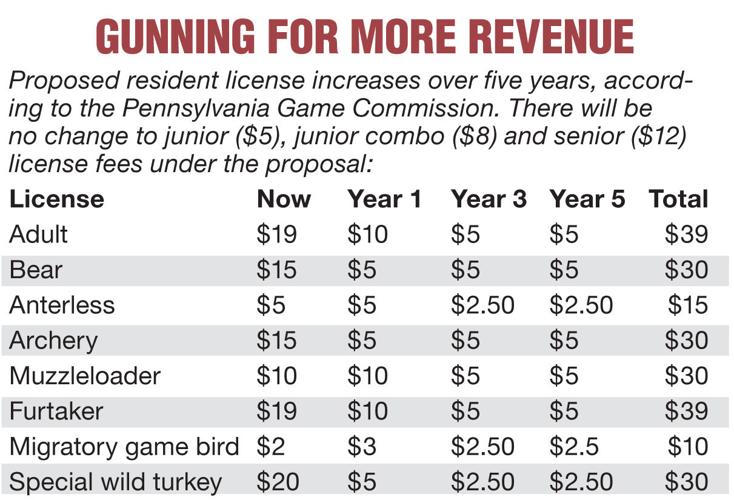 Game to pay double? State agency seeks hunting fee increase | News ...