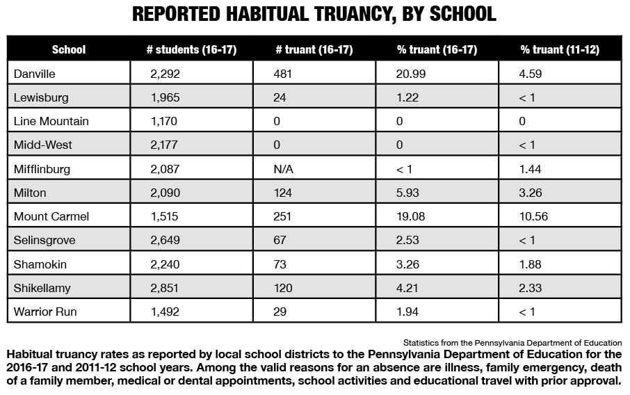 Truancy in the Valley: Local reports vary widely | News | dailyitem.com