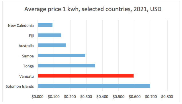 Solar is now the cheapest form of energy – how can Vanuatu take ...