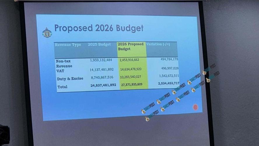 Customs Dep’t hits 62% of 2025 revenue target | News | dailypost.vu