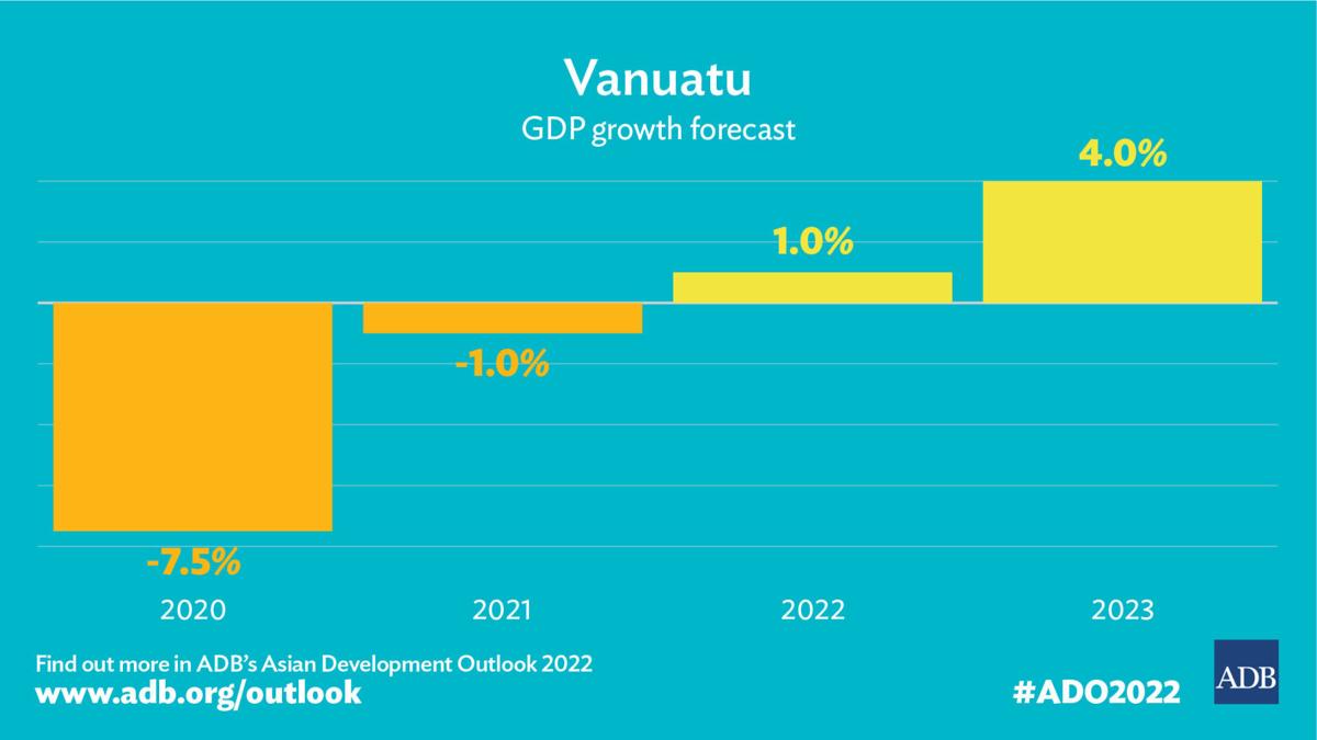 Vanuatu’s Economic Growth Forecast At 1% | Coronavirus Updates ...