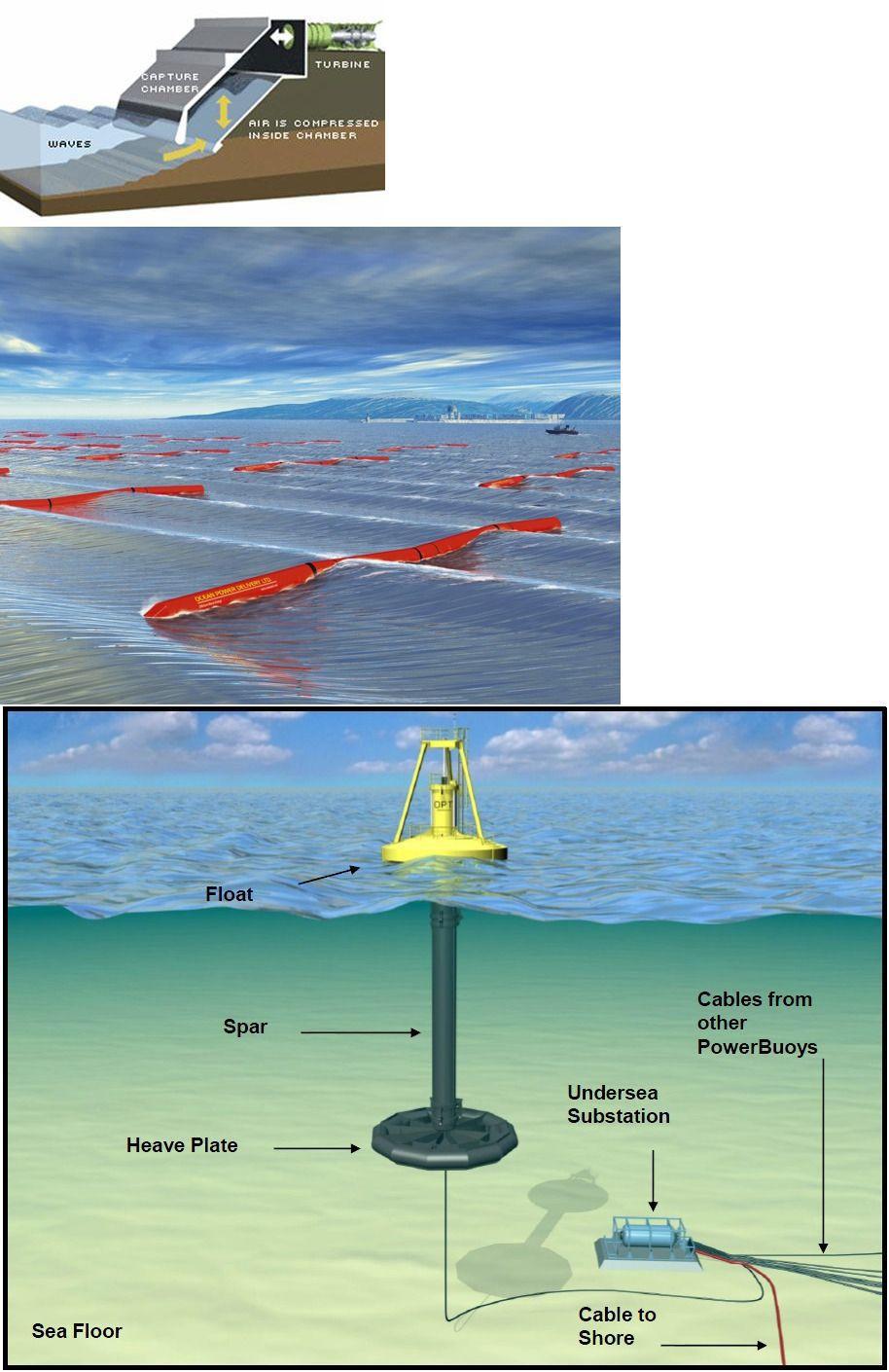 WAVE ENERGY News Dailypost vu wave-energy-news-dailypost-vu