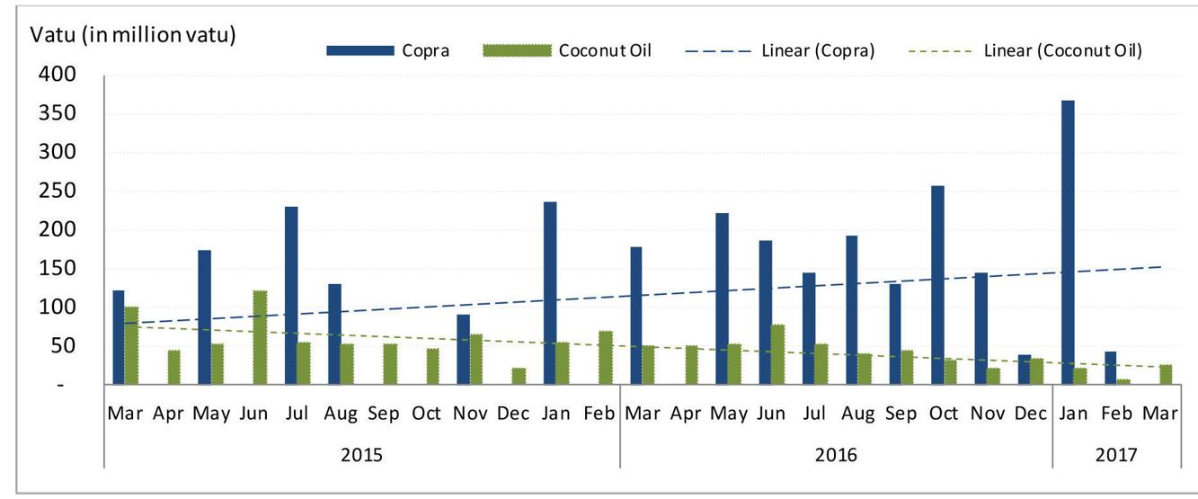 Massive decrease recorded for coconut products exports in March | News ...
