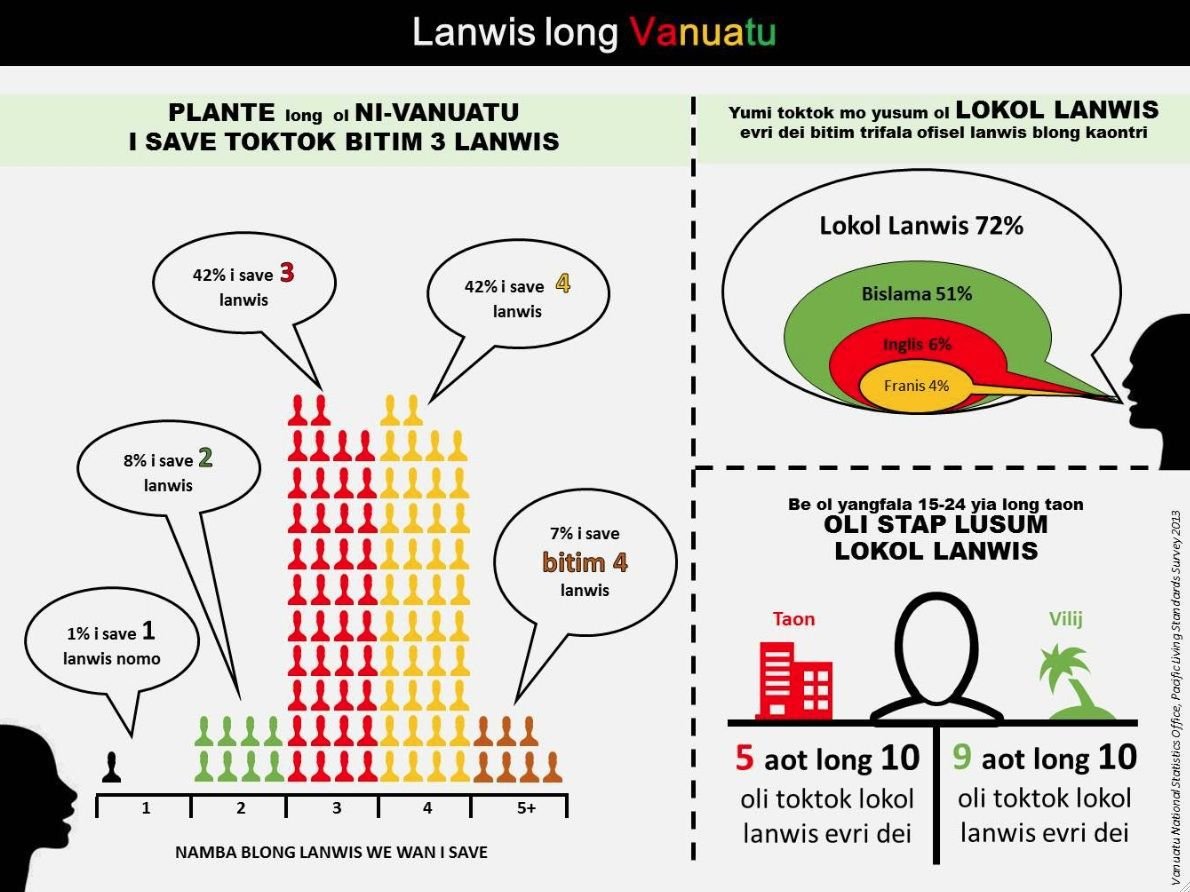 Survey provides interesting findings on languages used by Ni-Vanuatu ...