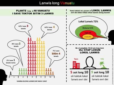Survey provides interesting findings on languages used by Ni-Vanuatu ...