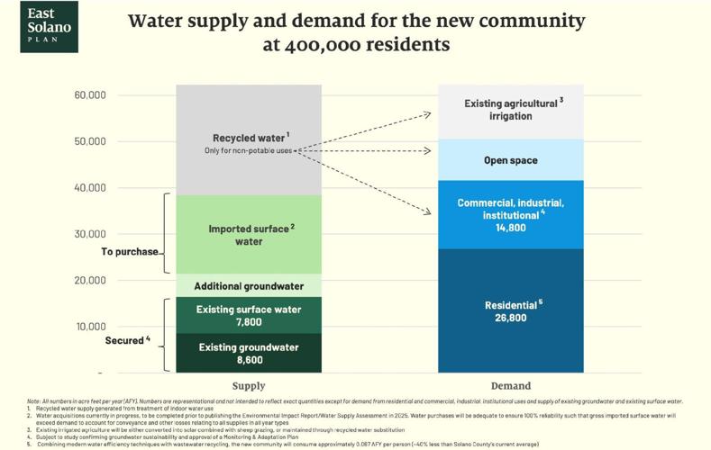 California Forever releases plan for water supply | News ...