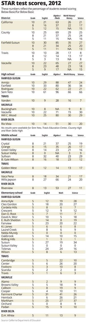 STAR Test Scores 2012 | News | dailyrepublic.com