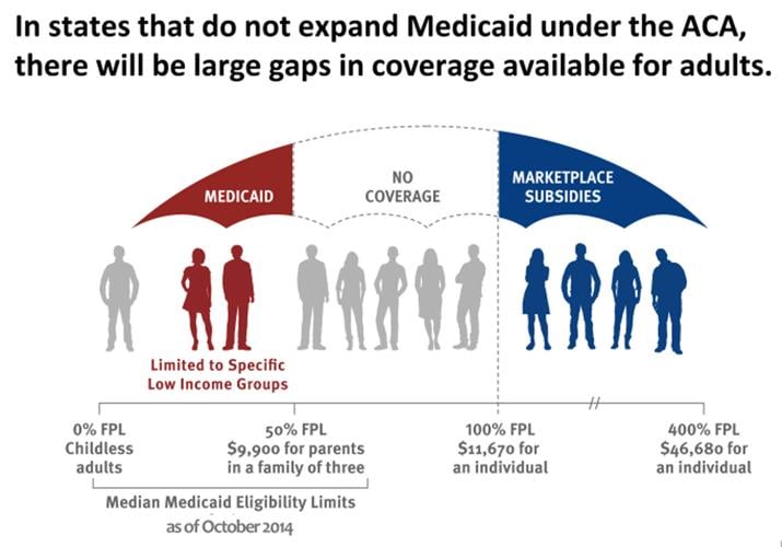 948K Texans fall into Medicaid ‘coverage gap’ | Local News ...