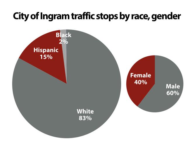 Ingram Police reveal traffic stops by race | Promotions | dailytimes.com