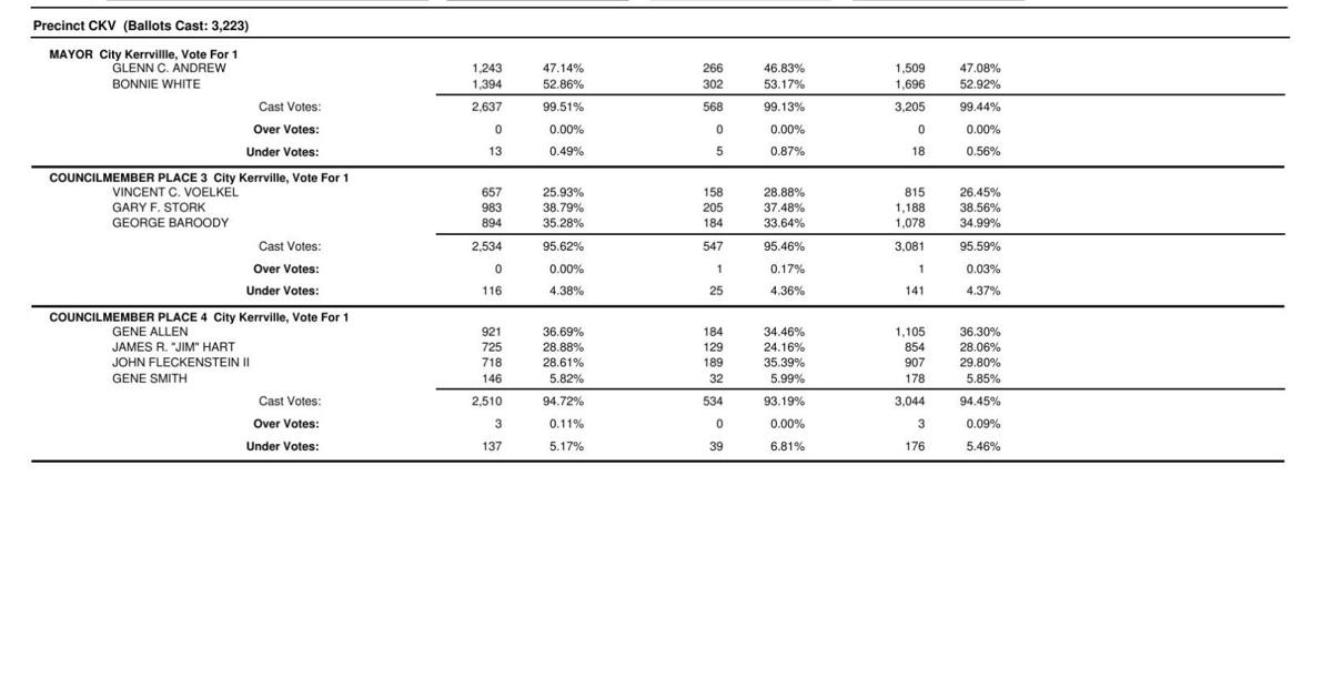 Election Results Election Dailytimes election-results-election-dailytimes