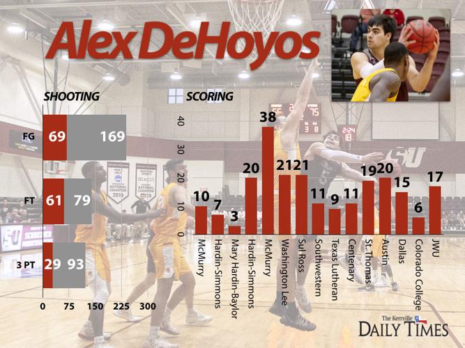 Dehoyos' selfless attitude helping Schreiner succeed | Promotions ...