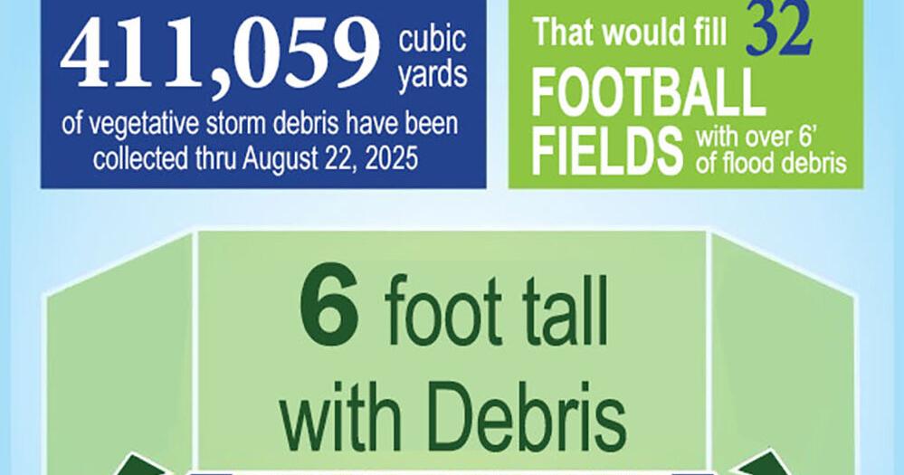 400,000-plus cubic yards of debris cleared in county | 2025flood ...