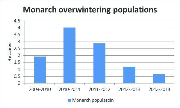 Conservation preparation increases monarch population | News ...