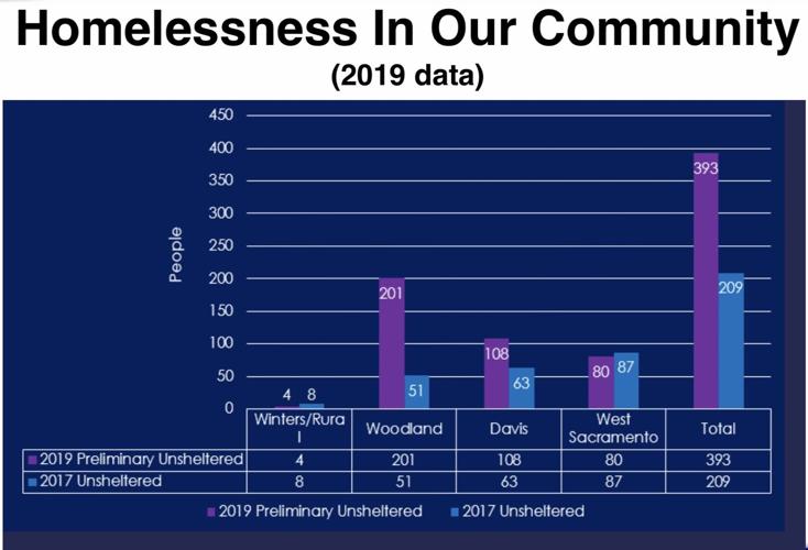 Services for homeless increase as unsheltered population grows | News ...