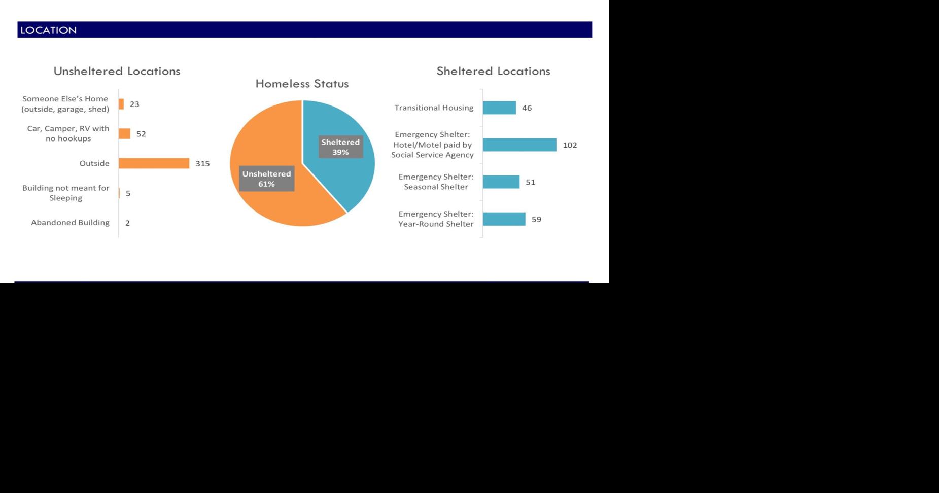 Homeless count provides snapshot of county’s unhoused population | News ...
