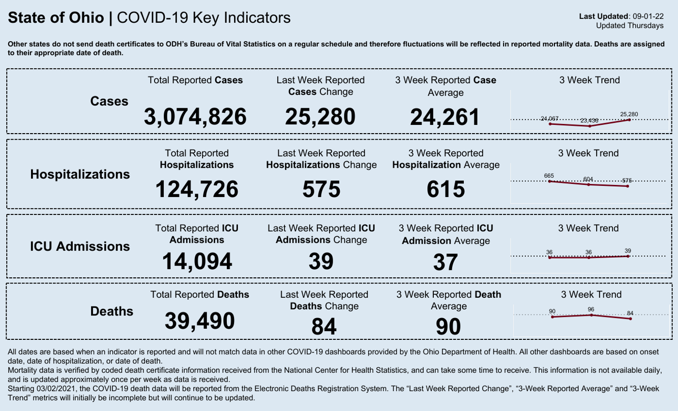 COVID cases increase in Ohio for first time in a month | Local ...