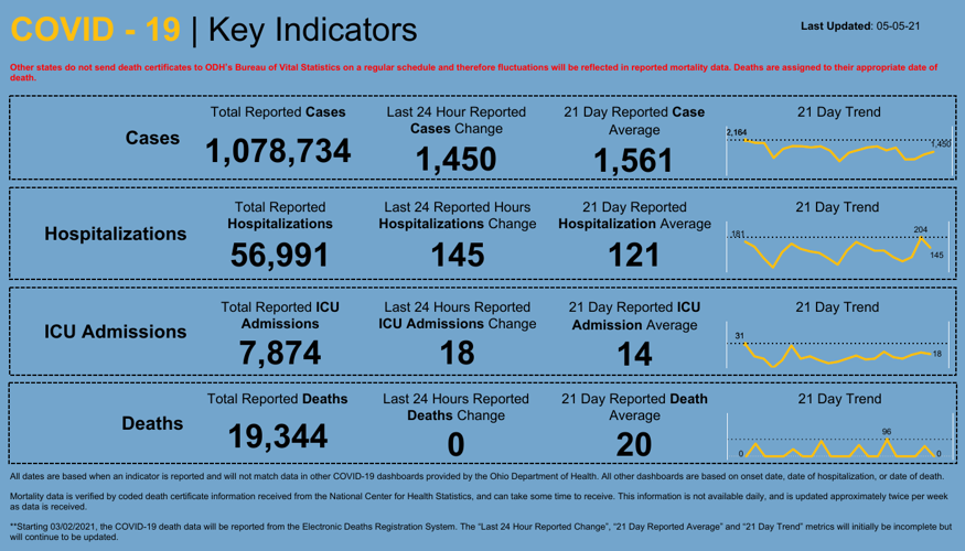 COVID daily hospitalizations still above Ohio’s 21-day average | Ohio ...