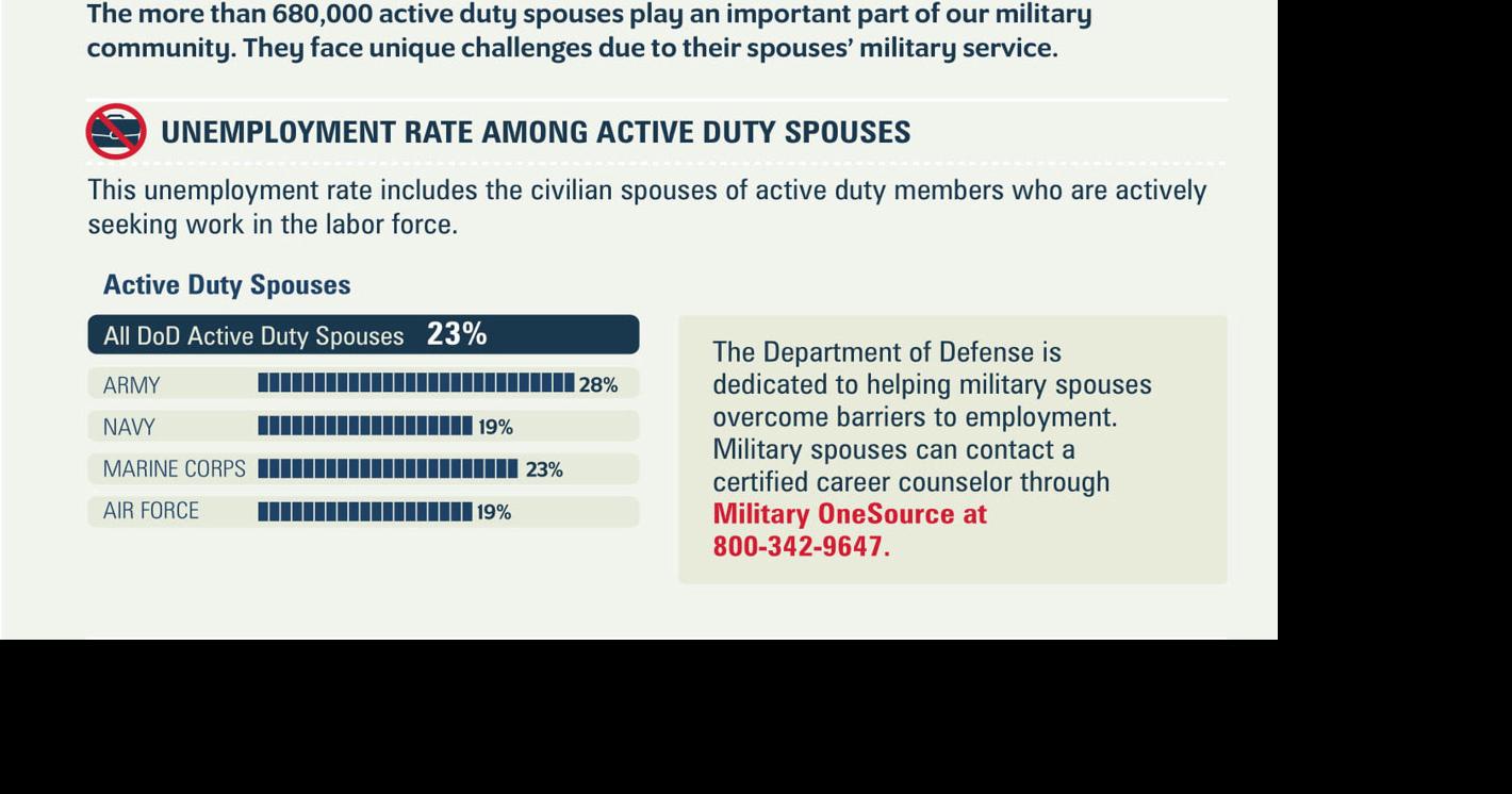 Breaking down the barriers to military spouse employment | Local ...