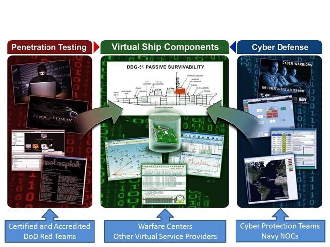 Navy Builds Cybersafe USS Secure to Protect Fleet Warships, Weapon ...