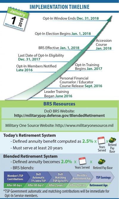 Six things to know about the Blended Retirement System | Local ...