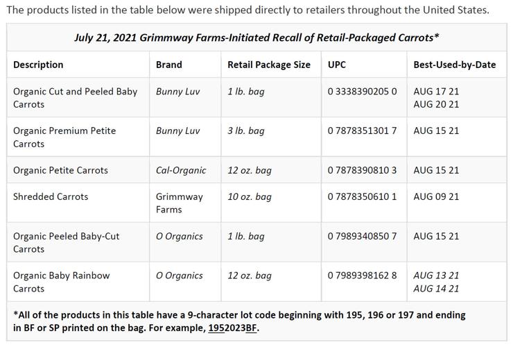 Grimmway Farms Issues Recall Of Certain Carrot Products County Says