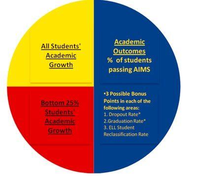 State's new school grading system emphasizes students' academic growth ...