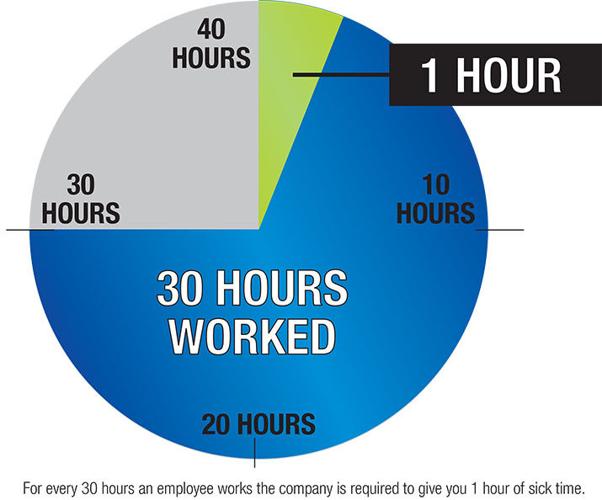 Earned paid sick time law takes effect July 1 | Business | dcourier.com