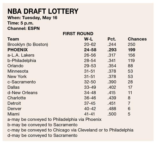NBA Draft Lottery: Celtics, Suns seek top pick | Sports | dcourier.com
