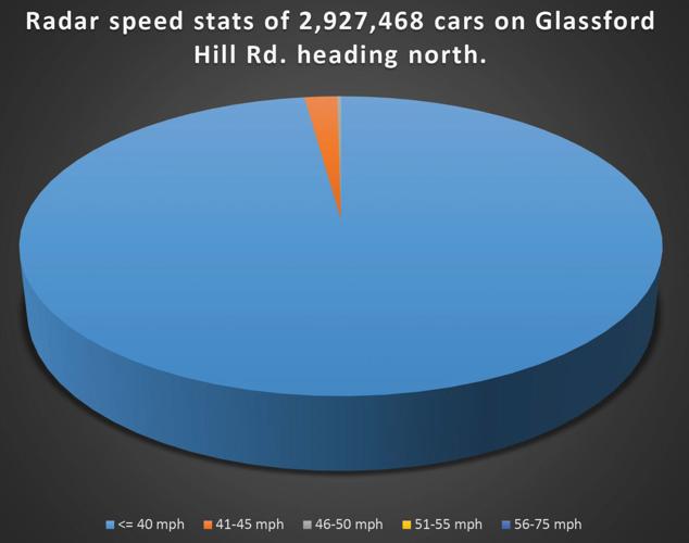 Traffic radar signs helping slow down speeders | News | dcourier.com