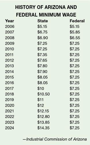 Arizona minimum wage to rise again in January, costs increasing | Chino ...