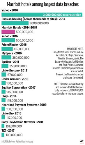 Marriott security breach exposed data of up to 500M Starwood hotel ...