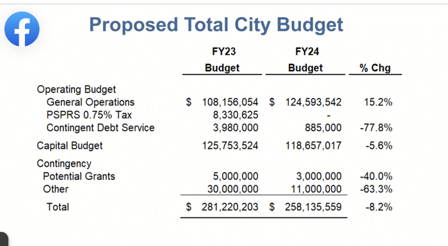 Prescott’s $258.1M budget for 2023-24 fiscal year gets tentative approval | News | dcourier.com