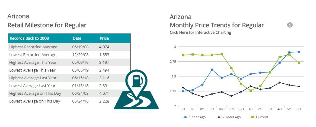 Arizona gas prices fall 6.4 cents per gallon in past week | News ...