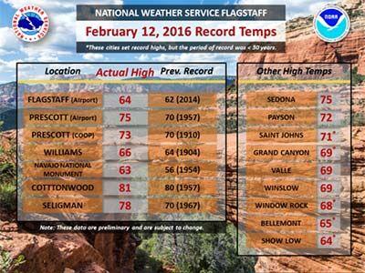 It's winter? Prescott, other northern Arizona cities see record temps ...