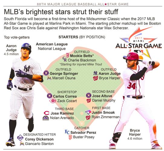 All-Star Game Preview: MLB looks to Harper, Trout, Judge to connect ...