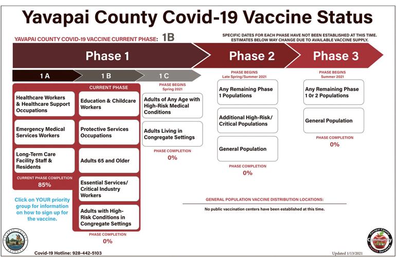 Appointments filling up fast at Yavapai County vaccine POD locations ...