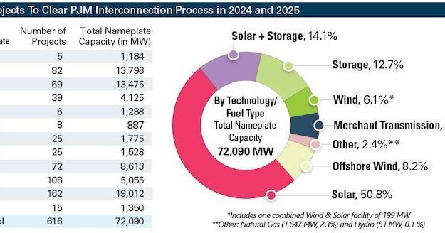 PJM puts Delaware renewable projects toward front of line | Archives ...