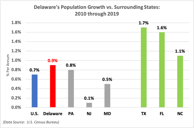 Viewpoint: Delaware population growth pattern points to slow economic ...