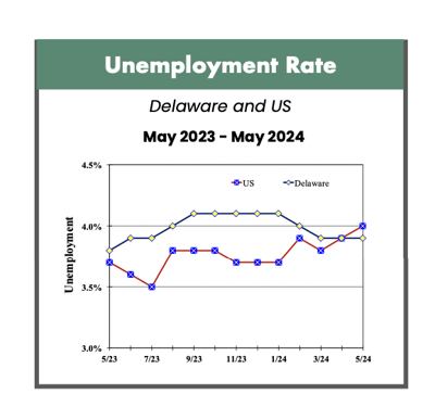 Delaware's unemployment rate remains steady at 3.9% | Delaware ...