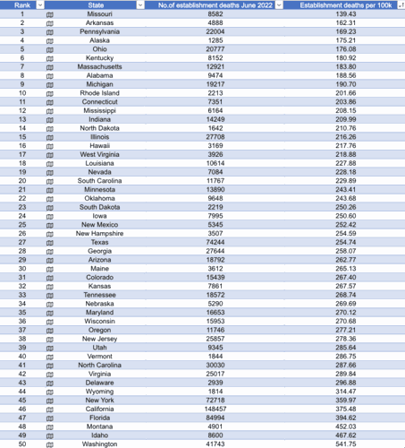 Business surveys show Delaware with mid-tier to near bottom rankings ...
