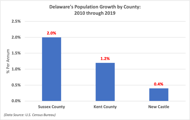Viewpoint: Delaware population growth pattern points to slow economic ...