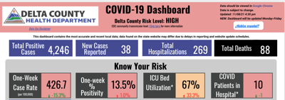 Delta County COVID-19 Dashboard returns | News | deltacountyindependent.com