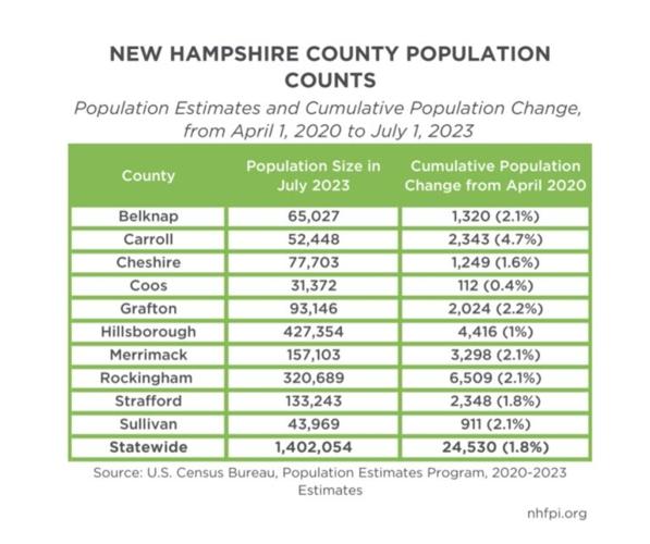 In-migration driving changes in state's population | News | derrynews.com