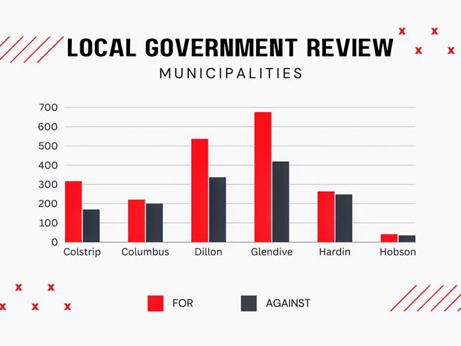 Local Government Review: Dillon, Beaverhead County among locales to ...
