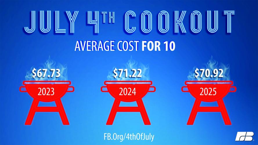 Cost of summer cookout nearly unchanged from 2024 | News ...