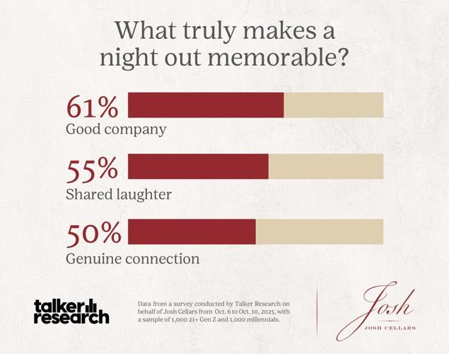 What do younger Americans say is key for a great night out? | National ...